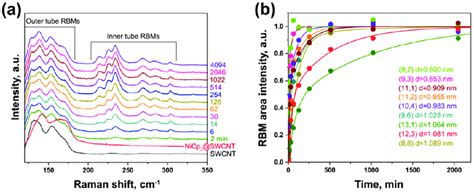 A The Rbm Band Of Raman Spectra Of The Pristine Nickelocene Filled