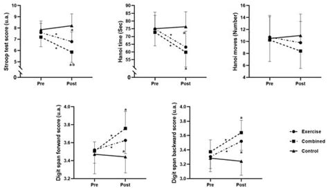 Acute Effect Of Simultaneous Exercise And Cognitive Tasks On Cognitive