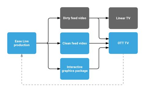 The Distribution Model Ease Live