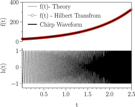 A Chirp Waveform And Its Hilbert Transform A Sinusoidal Exponential Download Scientific