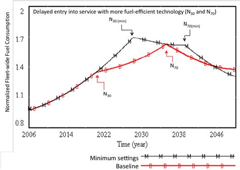Normalized Fleet Fuel Consumption For Minimum Settings And Baseline For