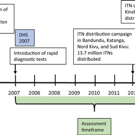 Intervention Policy And Implementation Timeline IPTp Intermittent Download Scientific Diagram
