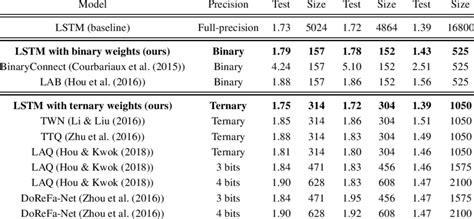 testing character level bpc values of quantized lstm models and size of