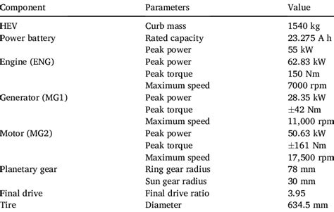 Parameters Of The Power Split Hev Download Scientific Diagram