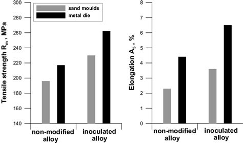 The Influence Of Inoculation And The Casting Method On The Tensile Download Scientific Diagram