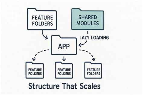 🏆angular 21 Explained New Features Upgrades And Real World Code Examples For 2025 Developers
