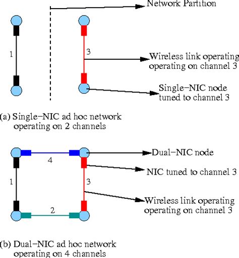 Mesh Networking Semantic Scholar
