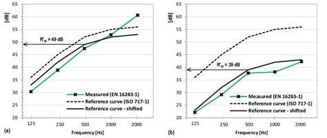 Weighted Apparent Sound Reduction Index Of The Partition Wall A Download Scientific Diagram