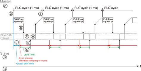 EtherCAT Distributed Clocks
