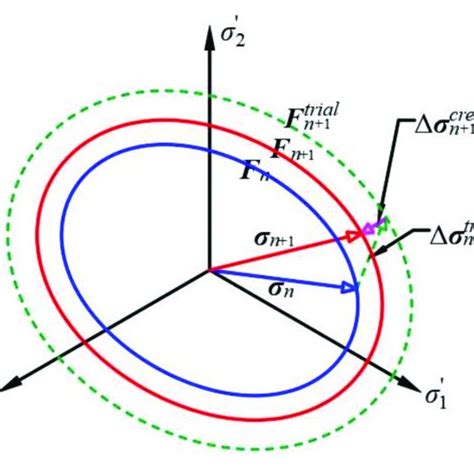 Schematic Diagram Of Stress Return Mapping Algorithm Download Scientific Diagram