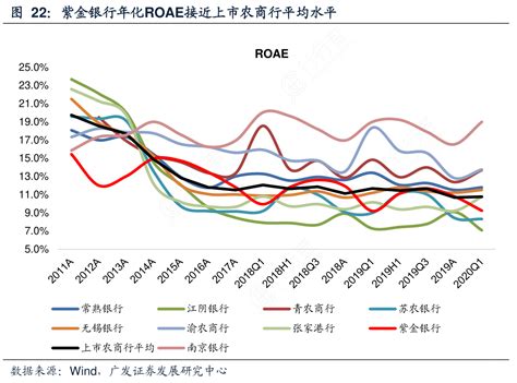 紫金银行年化roae接近上市农商行平均水平行行查行业研究数据库