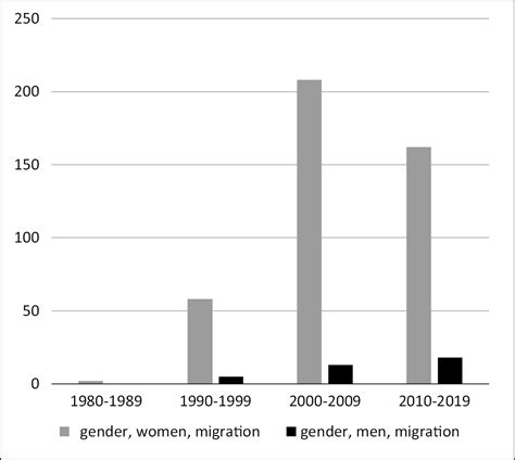 Chapter 5 Gender Gaps In Migration Studies In Gender Equality In The