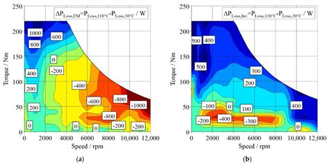 Efficiency Increase Through Model Predictive Thermal Control Of