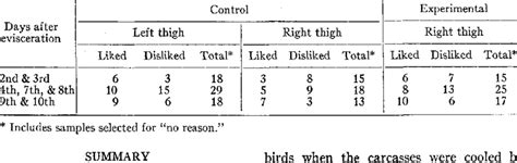 Taste Panel Selections For Flavor By Periods Download Scientific Diagram