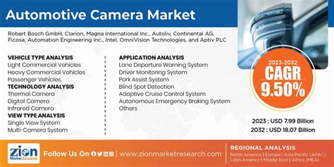 Automotive Camera Market Size Share And Analysis 2032