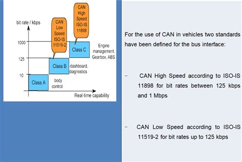 Can Communication Using Tms320 Mevihub