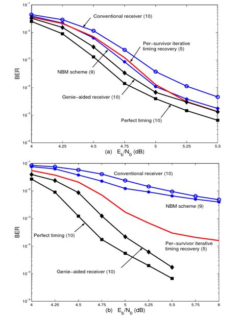 BER Performance Of Different Iterative Timing Recovery Schemes When