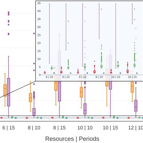 boxplot of the relative computational time for small instances
