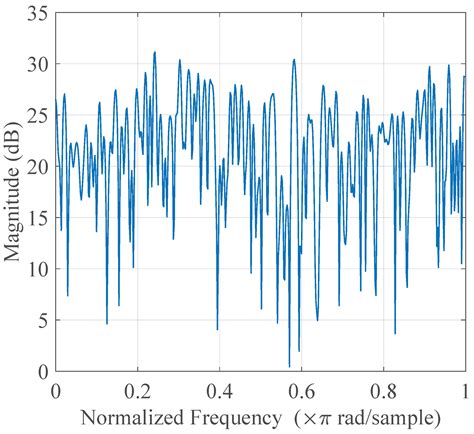 Wavelet Transform Based Sparse Code Multiple Access For Power Line Communication