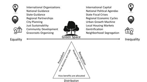Conceptual Model Of The Factors That Shape Urban Green Space