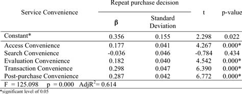 Multiple Regression Service Convenience And Repeat Purchase Decision
