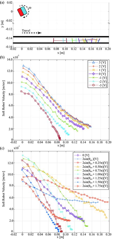 Simulation Results For A Meeso Robot Under Different Ipmc Excitations Download Scientific