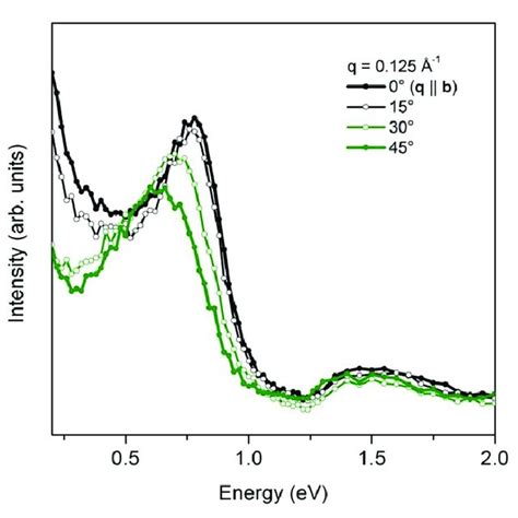 Momentum Dependence Of The Plasmon Width In Ttf Tcnq Download