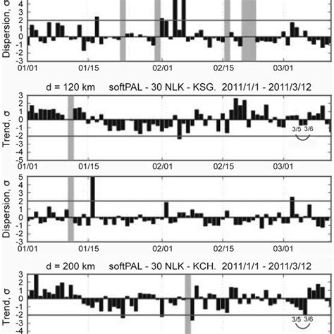 Temporal Evolutions Of The Propagation Characteristics For The Three