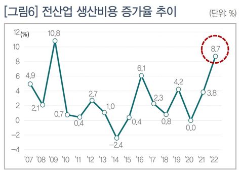 상반기 기업 생산비용 87 증가2009년 이후 최대치 나무뉴스