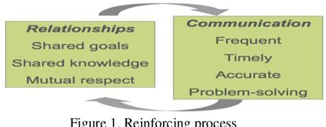 Figure 1 From Measuring Of Hypothesis And Questionnaire Framework By Effect Of Relational