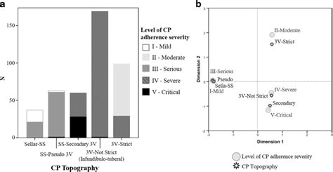 Relationship Between The Levels Of Cp Adherence Severity And The Tumor Download Scientific