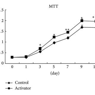 Effects of canonical NF κB signaling pathway on the proliferation of Download Scientific