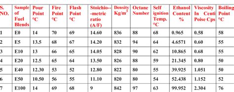 Properties Of Gasoline Fuel Blended With Various Percentages Of Ethanol