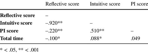 Spearman Rho Correlations Between The Dependent Variables Download
