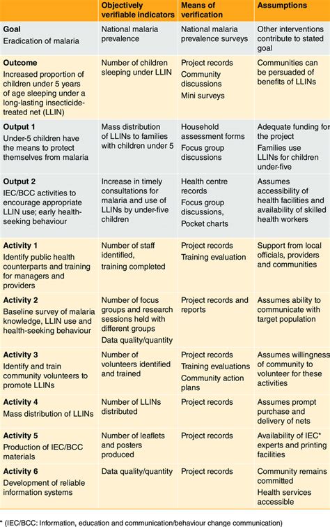 Example Of A Completed Logic Model Matrix Download Table