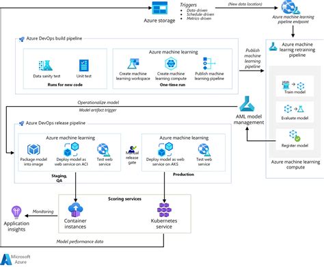 Master Azure Mlops Efficient Model Management