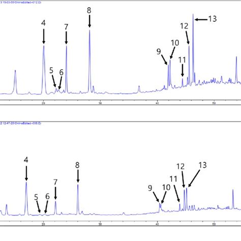 Hplc Chromatograms Of Ce Collected From Hampyeong A And Ganghwa B