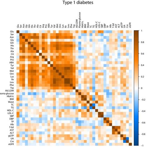 comparison of correlation clustering among the control type 1