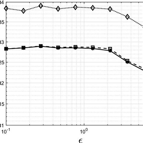 Performance Of The Linear Regression For The Adult Dataset Trained On