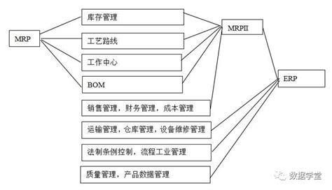 梳理erp与crm、mrp、plm、aps、mes、wms、srm的关系erpcrm架构 Csdn博客
