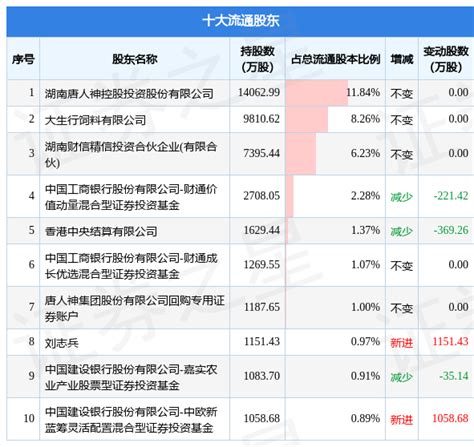 唐人神（002567）2022年三季报财报简析，营收净利润双双增长证券之星