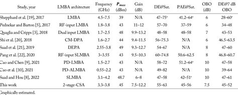 Figure 1 From Design Of A Load Modulated Balanced Amplifier With A Two Stage Control Power