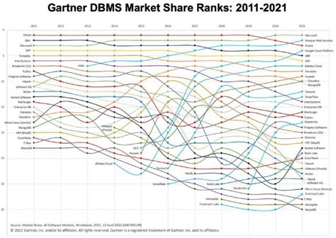 New Gartner Report Shows Massive Growth In The Database Market Fueled By Cloud TechRepublic
