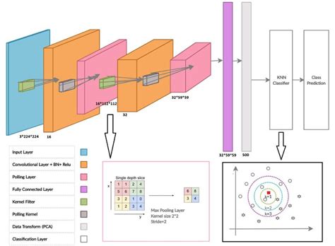 HCNN KNN Hybrid Model Proposed Architecture Based On Dental X Ray OPG