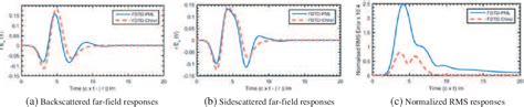 Figure 1 From Performance Comparison Of Pml And Chiral Absorbing
