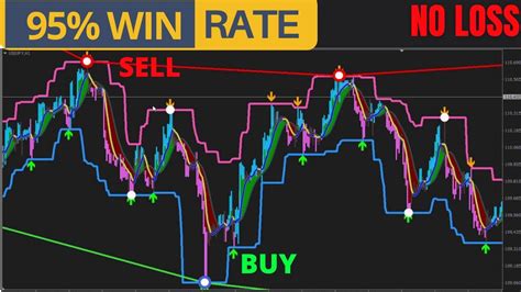 Which Indicator Give Buy And Sell Signals At Douglas Brewer Blog