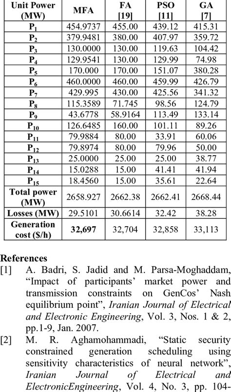 Comparison Table For Ieee 15 Unit Test System Pd 2630 Mw With Download Table