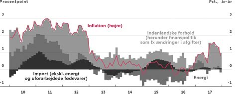 Inflation Pengepolitik og bankernes rolle i dansk økonomi