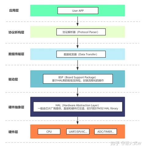 针对单片机开发的轻量级ota组件 知乎