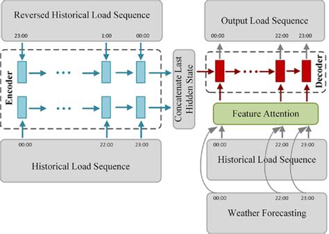 Short‐term Load Demand Forecasting Through Rich Features Based On